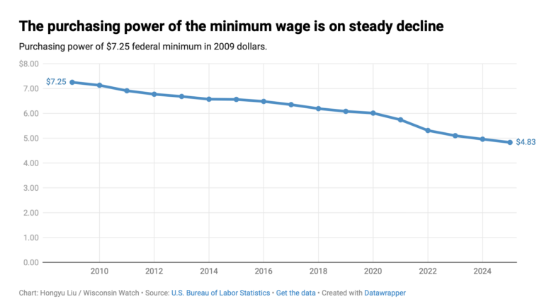 DataWatch: Wisconsin hasn’t raised its minimum wage for 17 years. What ...